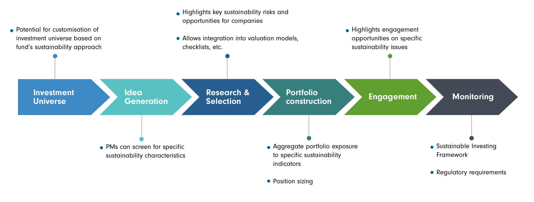 Sustainable solutions