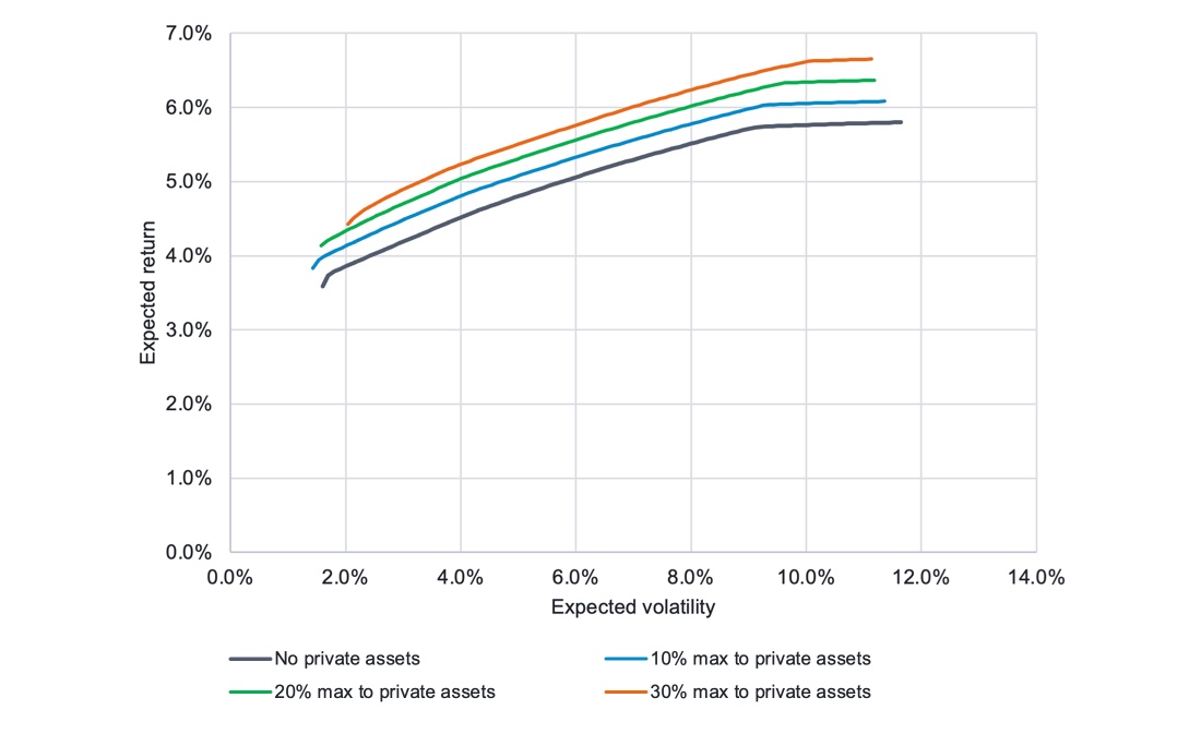 Benefits of private assets