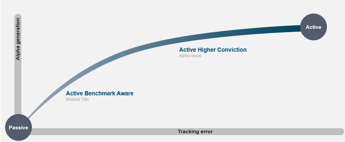 Expanding horizons: Understanding higher conviction active ETFs