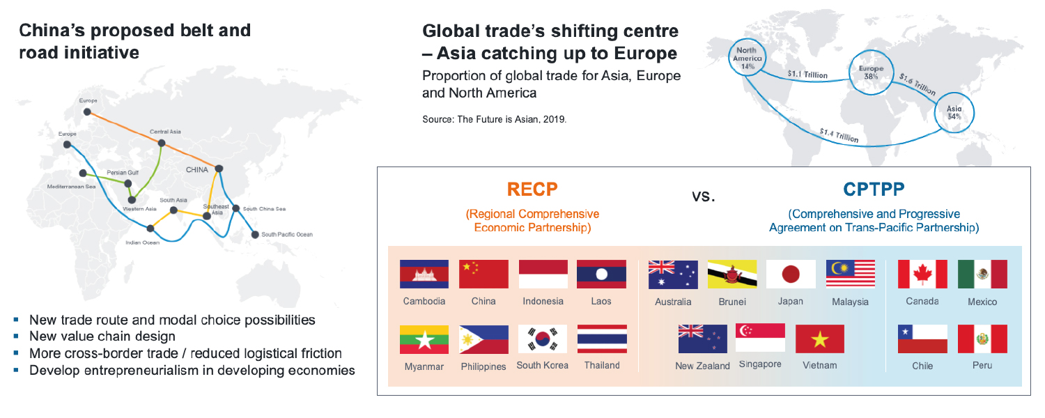Asia: Still the future of growth